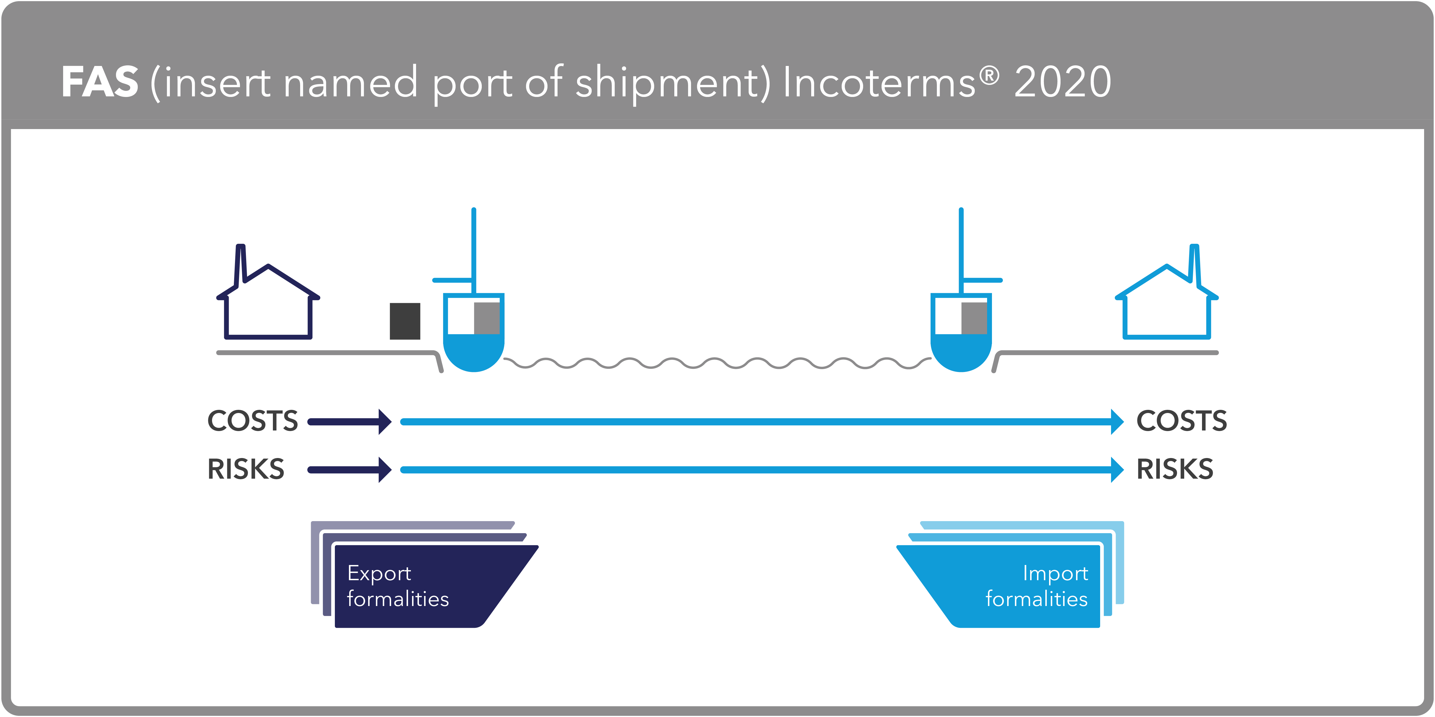Guía Rápida Para Entender Los Incoterms 2022